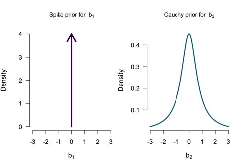A Brief Introduction To Bayesian Inference 7 Anova
