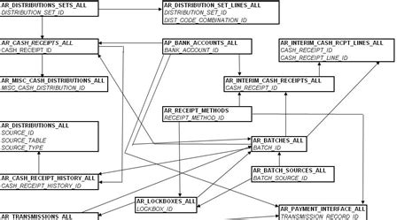Ar Data Model Receipts 11i ~ Oracle Apps Knowledge Sharing