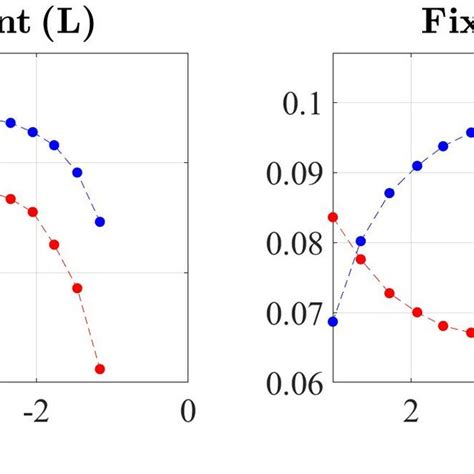 Thrust And Torque Coefficients For The Hovering Condition With Left
