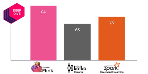 Apache Flink™ Vs Apache Kafka™ Streams Vs Apache Spark™ Structured Streaming — Comparing Stream