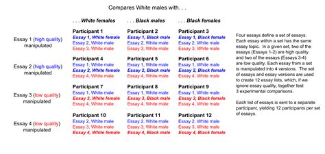 Mixed Model A Potential Confound In An Experiment Design Cross