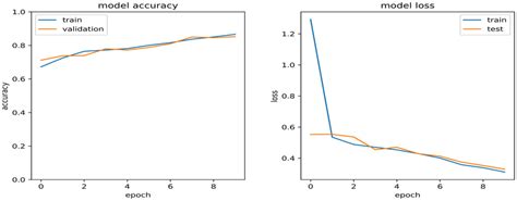 Accuracy And Cross Entropy Loss For Baseline Cnn Model Download Scientific Diagram