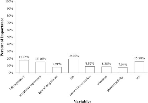 The Variable Importance From The Selected Artificial Neural Network Download Scientific Diagram