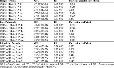 Correlation Between Qtc And Rr Using The Various Correction Formulae Download Table