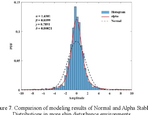 Figure 7 From Modeling Of Underwater Non Gaussian Noise Based On Alpha