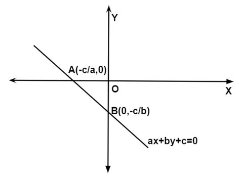 If A C B Are Three Terms Of A Geometric Progression Then The Line Ax By C