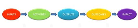How Can Logic Models Help With Commissioning Services And Developing