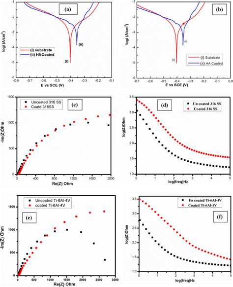 Potentiodynamic Polarization Plots Of Ha Coated And Uncoated 316l Ss Download Scientific