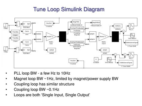 Ppt Tune And Coupling Feedback Implementation And Results From Rhic Powerpoint Presentation