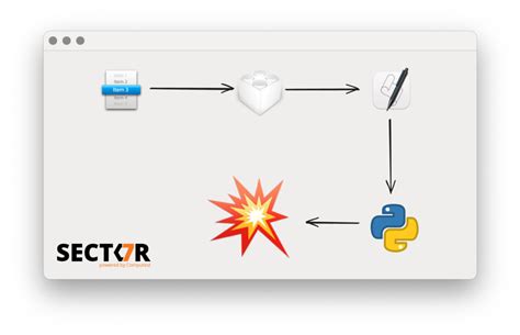 Bringing Process Injection Into Views Exploiting All Macos Apps Using Nib Files · Sector 7