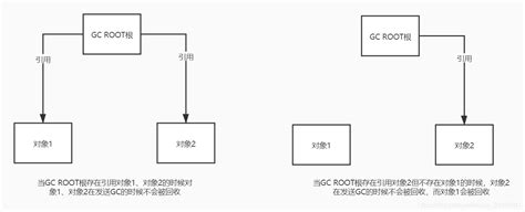 一文告诉你jvm的标记 清除、标记 复制、标记 整理三种垃圾收集算法 jvm标记清除和标记整理 csdn博客