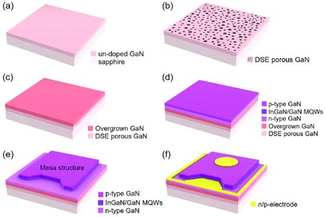 Schematic Diagram Fabrication Process Of The InGaN GaN LEDs On A DSE Download Scientific