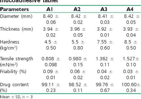 Table 4 From Formulation And Evaluation Of Controlled Release Matrix Mucoadhesive Tablets Of
