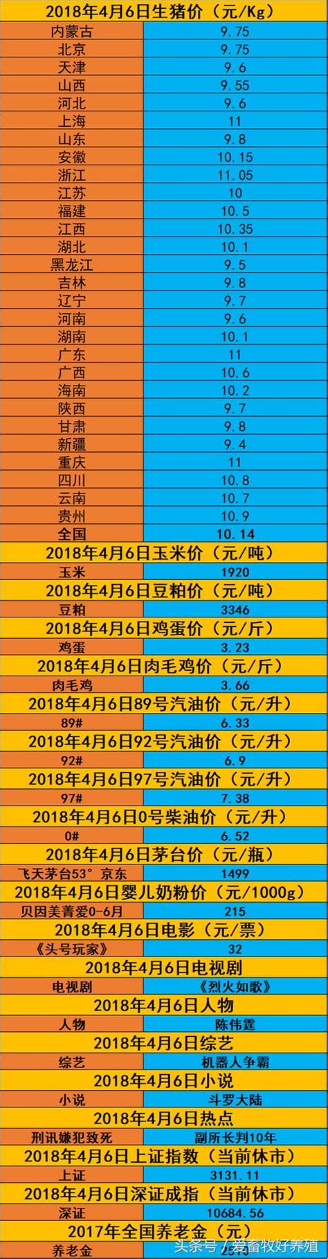 2018年4月6日生豬、雞蛋價格信息 每日頭條