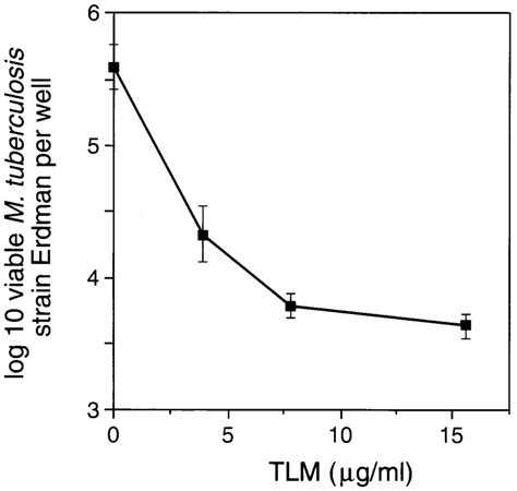 Bactericidal Activity Of Tlm When Added To M Tuberculosis