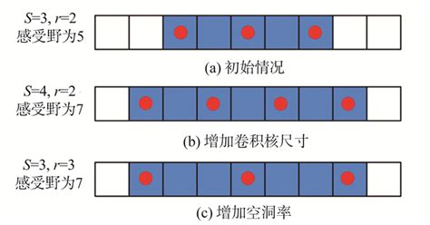 基于空洞卷积块架构的命名实体识别模型