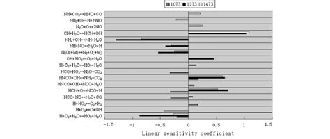 first order sensitivity analysis for no at a 0 8 linear sensitivity