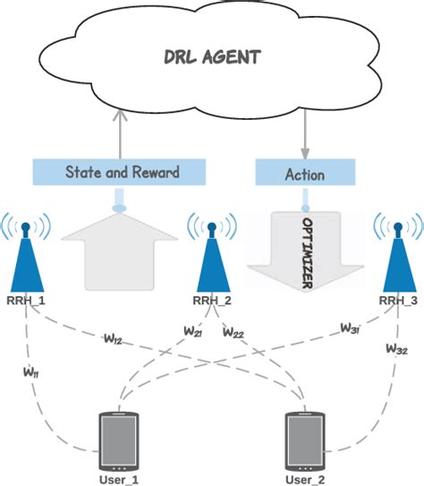 Figure 1 From A Deep Reinforcement Learning Based Framework For Power Efficient Resource