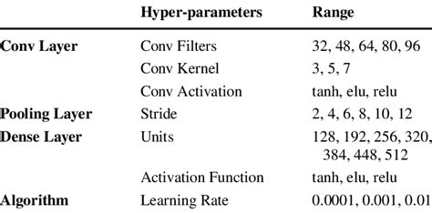 Hyper Parameters And Their Range Of Values For Fine Tuning Various Models Download Scientific