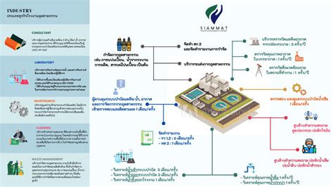 Industry Siammat Trusted Environmental Partner