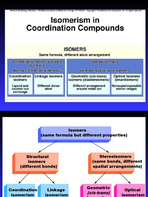 Isomerism Pdf Isomer Coordination Complex