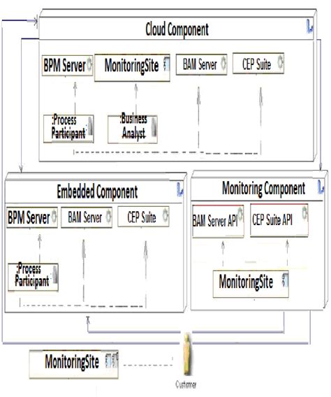 Architecture Components Considering BAM And CEP Download Scientific Diagram