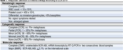 Table 1 From Cml Patients In The Molecular Era Report Of Five Years Experience Of Diagnosis