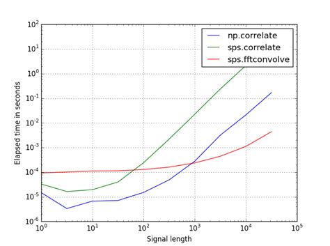 Python Scipy S Correlate Function Is Slow Stack Overflow