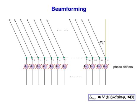 PPT Beamforming Antennas Applications And Beamformers Vs Omnidirectional Antennas PowerPoint