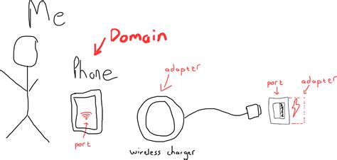 Hexagonal Architecture Is Actually Simple Pt1 By Shannon Medium