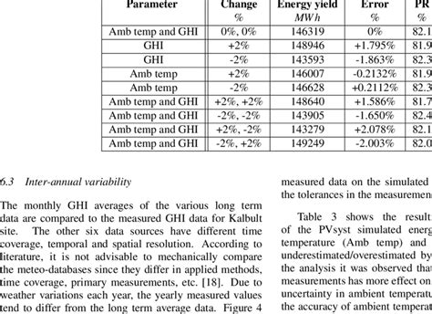Sensitivity Analysis Of Ghi And Ambient Temperature Measurements