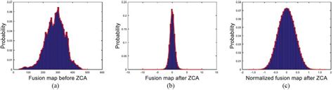 Demonstration Of The Effect Of The Zca Whitening Filter And The Download Scientific Diagram