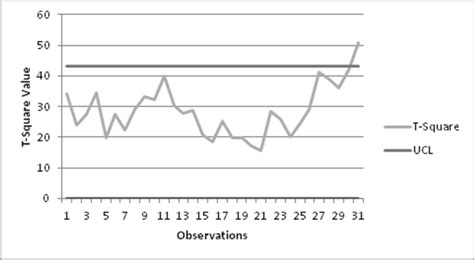 Hotelling T² Control Chart For New Observations Download Scientific Diagram