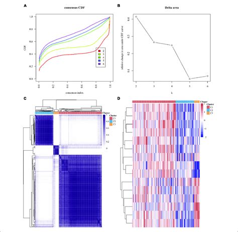 consensus clustering analysis of mi samples based on mrna levels of