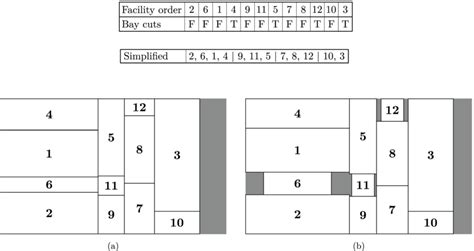 example of fbs and rfbs encodings for an ua flp solution a fbs b