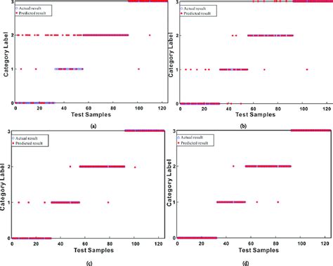 classification results of ipso svm model after feature extraction using