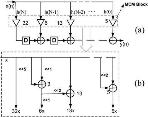 Figure 1 From Design Of High Speed Multiplierless Linear Phase Fir Filters Semantic Scholar