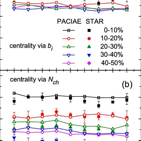 Color Online The Fb Multiplicity Correlation Strength B In Auau