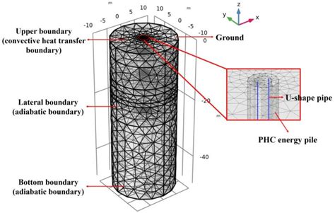 Schematic Of Finite Element Model And Boundary Conditions Of The Phc Download Scientific