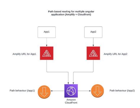 Nadarajan Gs On Linkedin Achieving Path Based Routing With Amplify Url