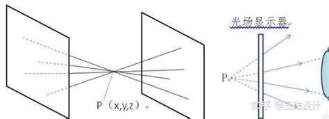 武汉升维科技交互空间数字光场三维显示技术的三大方向 知乎
