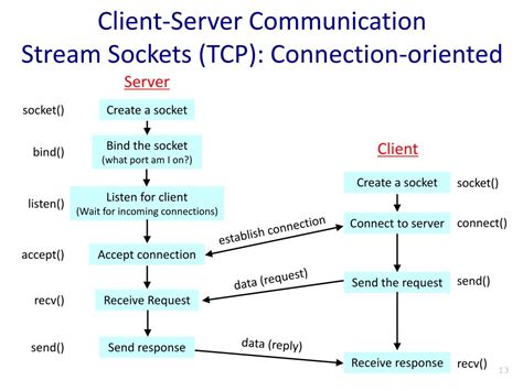 Ppt Unix Sockets Powerpoint Presentation Free Download Id3812571