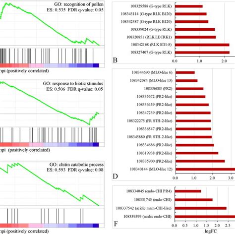gsea plot showing the most enriched gene sets belonging to the three go download scientific
