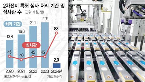 반도체·디스플레이 이어 2차전지도 초고속 특허심사 서울경제