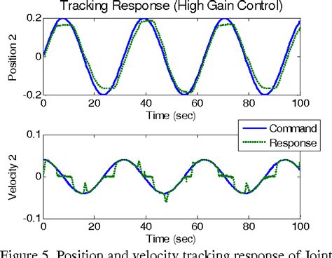 Figure 5 From A Robust Adaptive Friction Control Scheme Of Robot