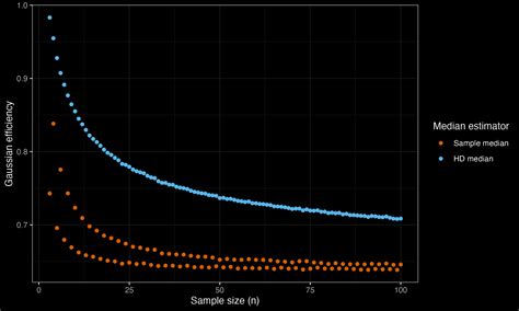 Finite Sample Gaussian Efficiency Of The Harrell Davis Median Estimator