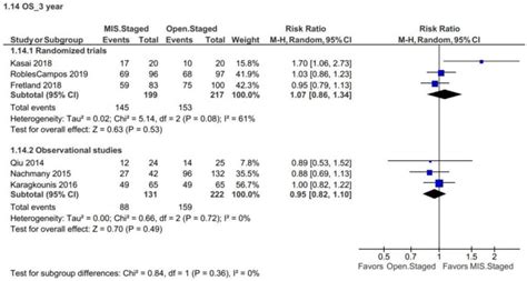 Minimally Invasive Versus Open Hepatectomy For The Resection Of