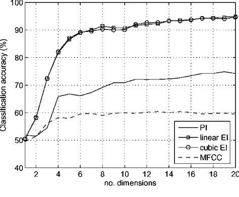Figure 6 From Dynamic Spectral Envelope Modeling For Timbre Analysis Of