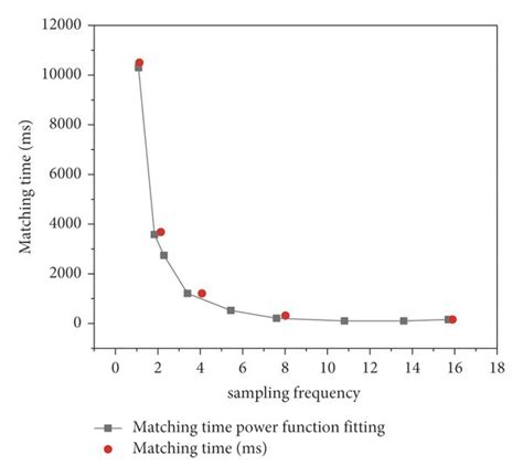 Variation Trend Of Matching Time With Sampling Rate Download Scientific Diagram
