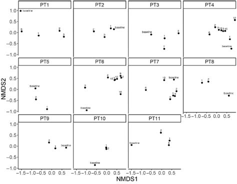 Nonmetric Multidimensional Scaling Nmds Ordination Plots On Download Scientific Diagram
